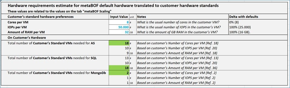 Hardware Scaling