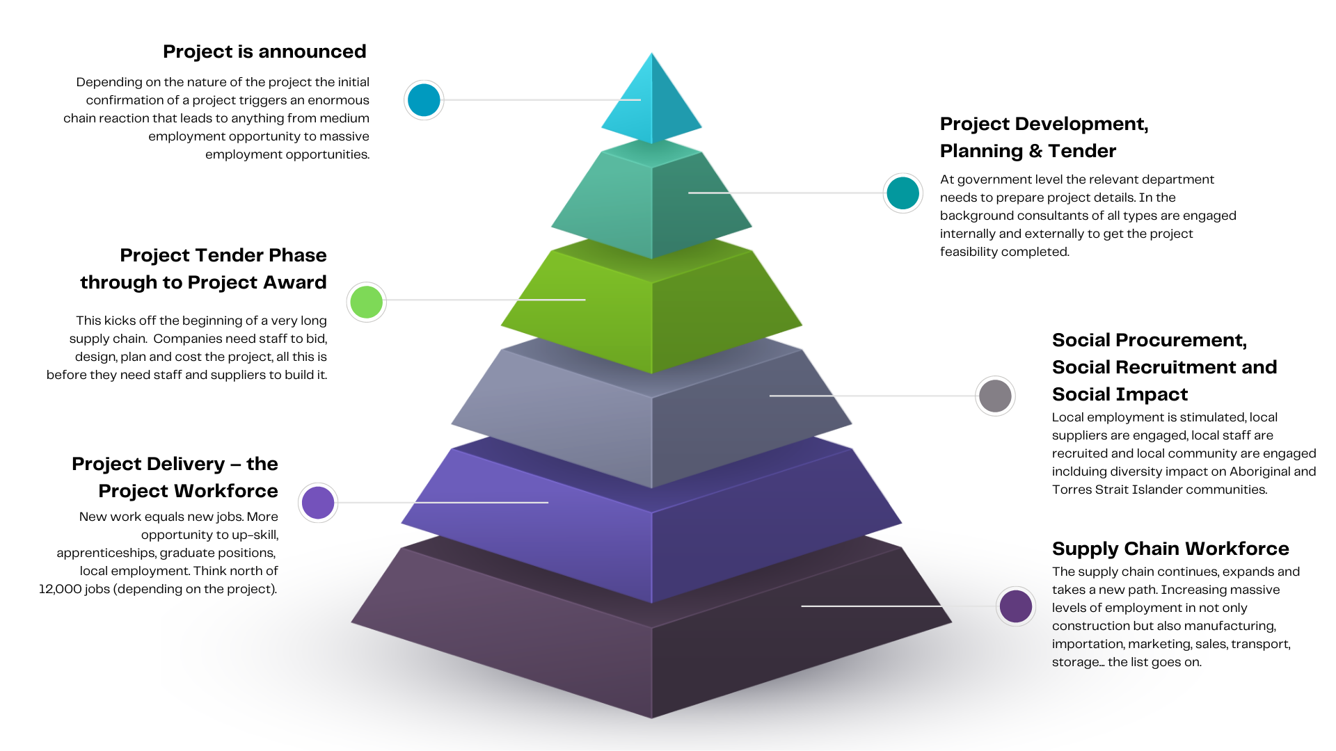 The Pyramid of Employment