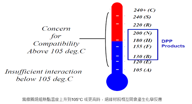 EIS 電氣絕緣系統的等級 (ELECTRICAL INSULATION SYSTEM CLASS)