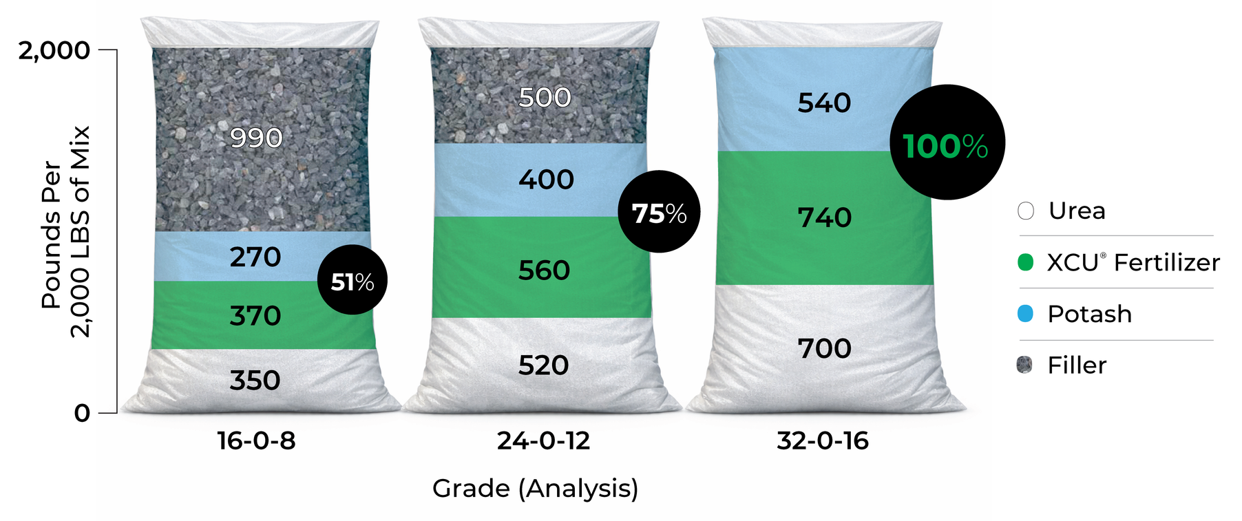 The Hidden Cost of Filler: How to Maximize ROI with Zero-Filler Fertilizers