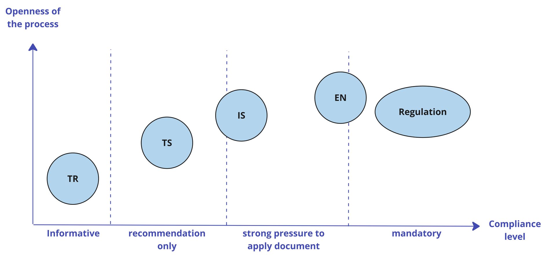 🌐 Understanding Standards 🌐