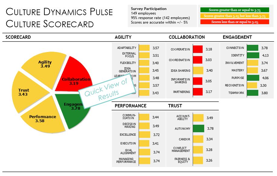 The Right Tools For Taking The Pulse Of Your Organizational Culture