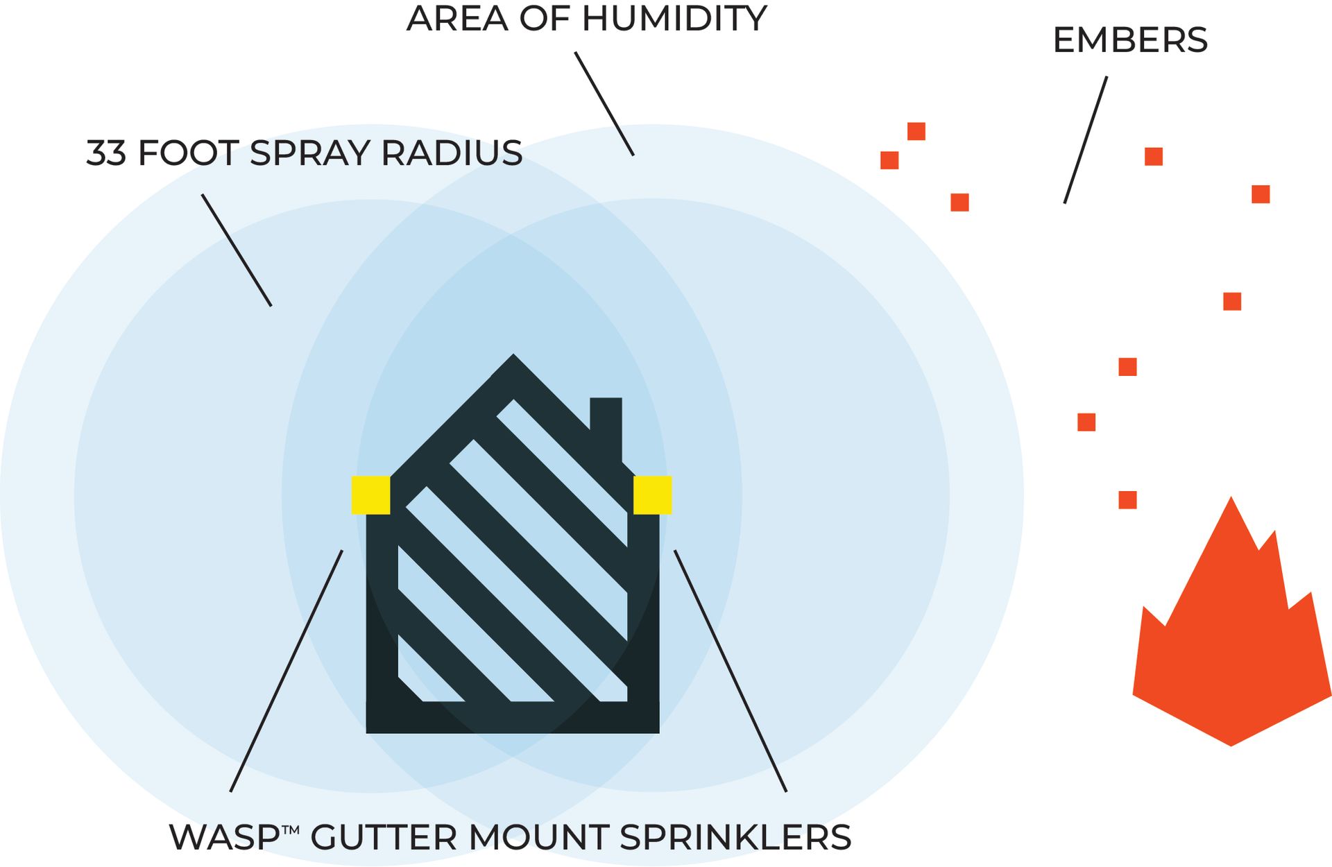 Homeowners | WASP Wildfire