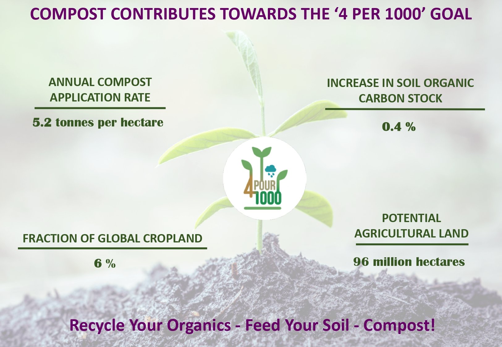 It's COMPOST AWARENESS WEEK!