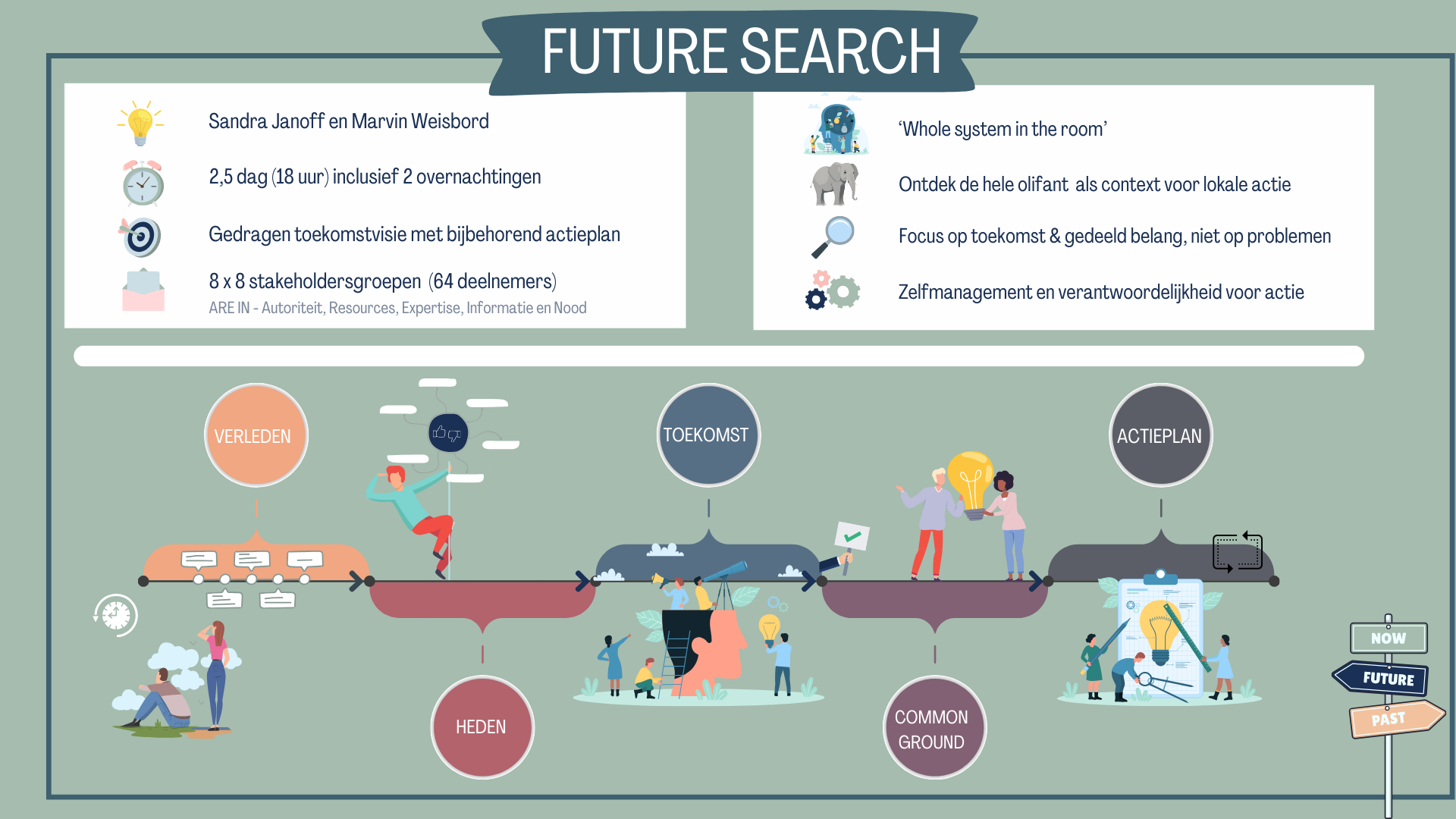 Future search: een large scale intervention