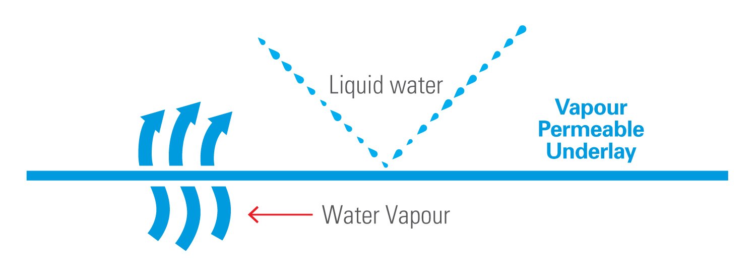 Breathable vs Vapour | Thermakraft