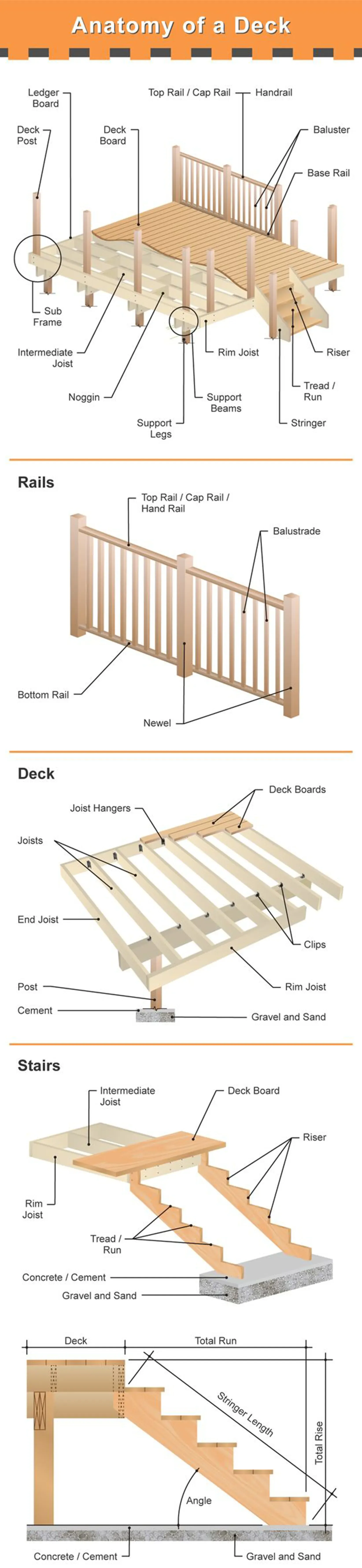 Deck components 101 | Properly Identify Deck Components