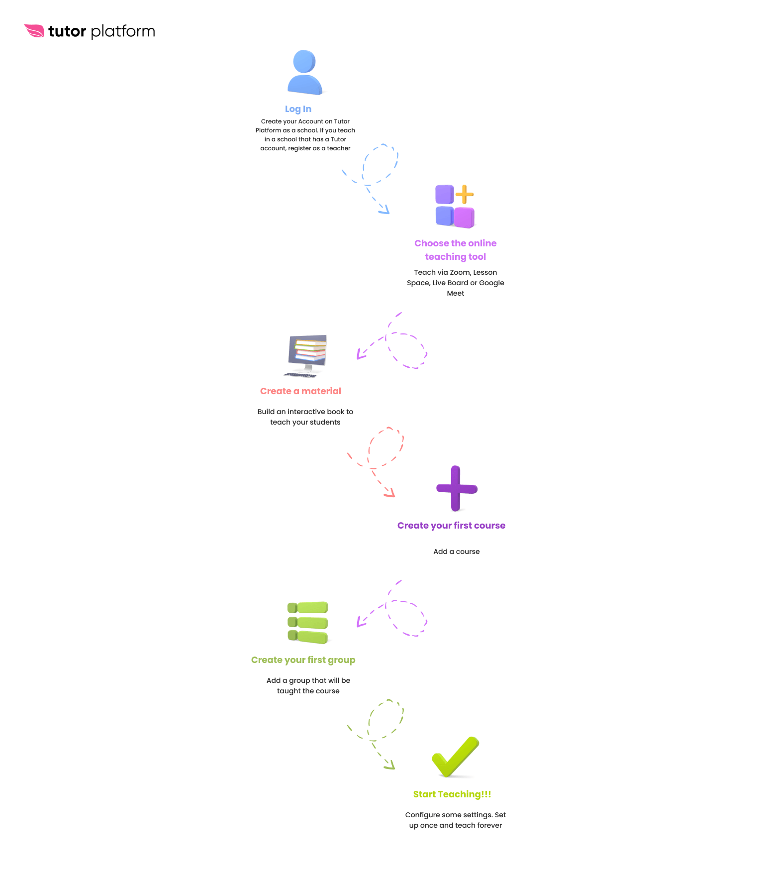 10 Steps to get started with Tutor EdTech Platform