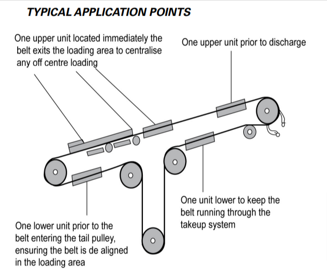 Conveyor Belt Tracking Products | Conveyor Belt Alignment | ESS