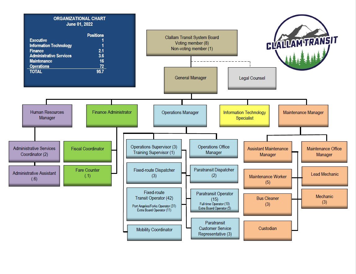 Organizational Chart