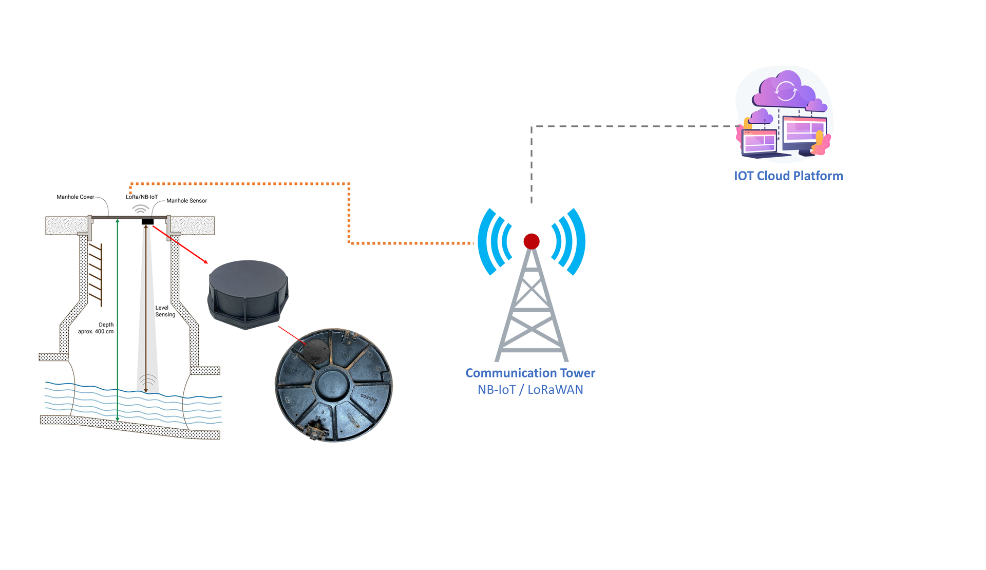 Manhole Monitoring 