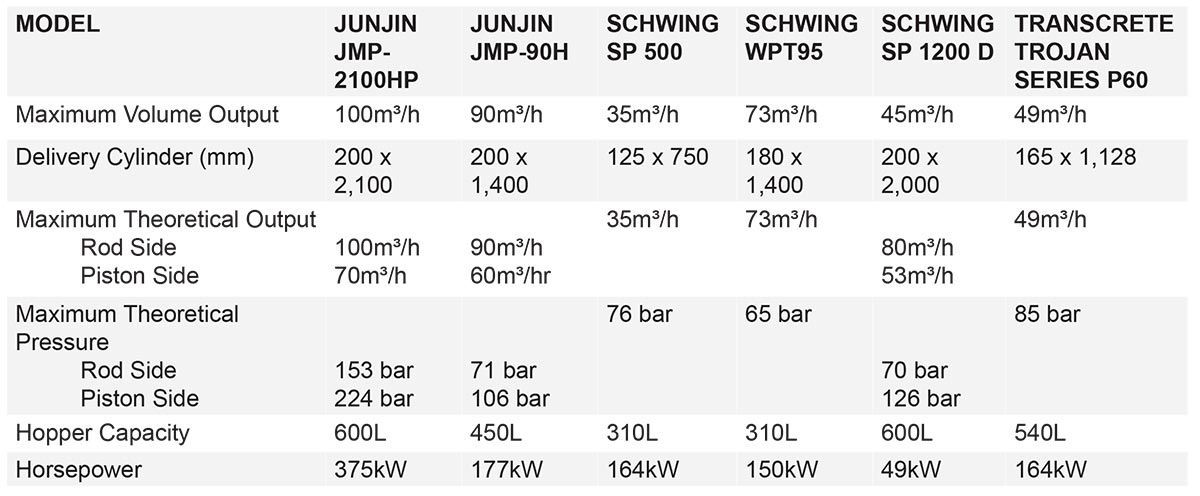 Concrete line pump specifications | Meales Concrete Pumping