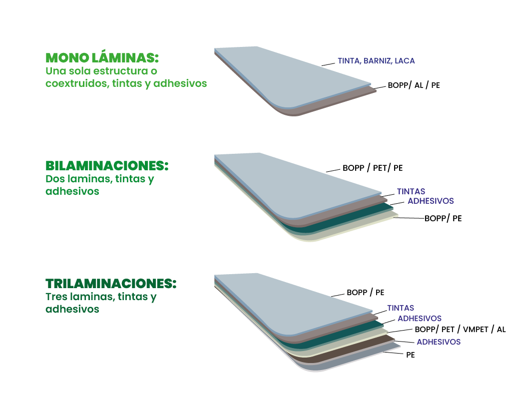GUIA DE LAMINACIONES PARA EMPAQUES FLEXIBLES SEGÚN TU PRODUCTO