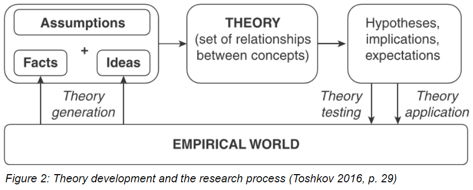 From First Principles To Theories Revisiting The Scientific Method Through Abductive Deductive