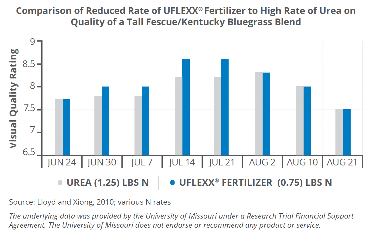 UFLEXX | Stabilized Nitrogen Fertilizer