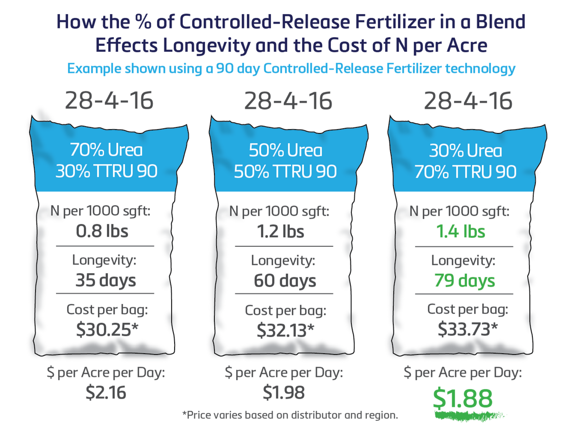 What % of Slow or Controlled Release Fertilizer is Necessary