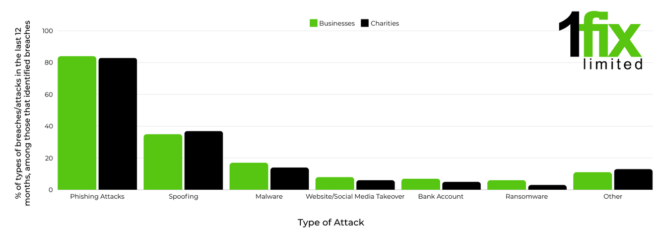 Read Most Common Types Of Cyber Attacks 2024 | 1-Fix