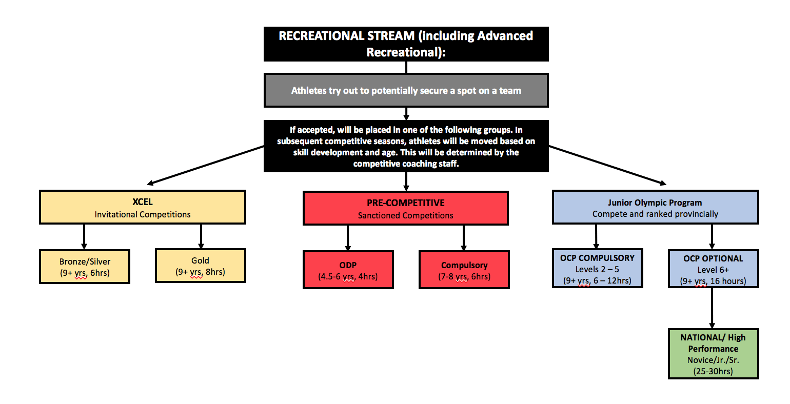 Kawartha Gymnastics Club – Competitive