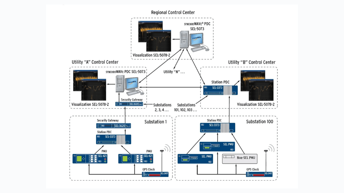 Real-Time Grid Monitoring with SEL Synchrophasor Technology