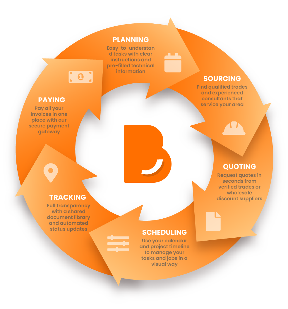 How It Works | Build Buddy