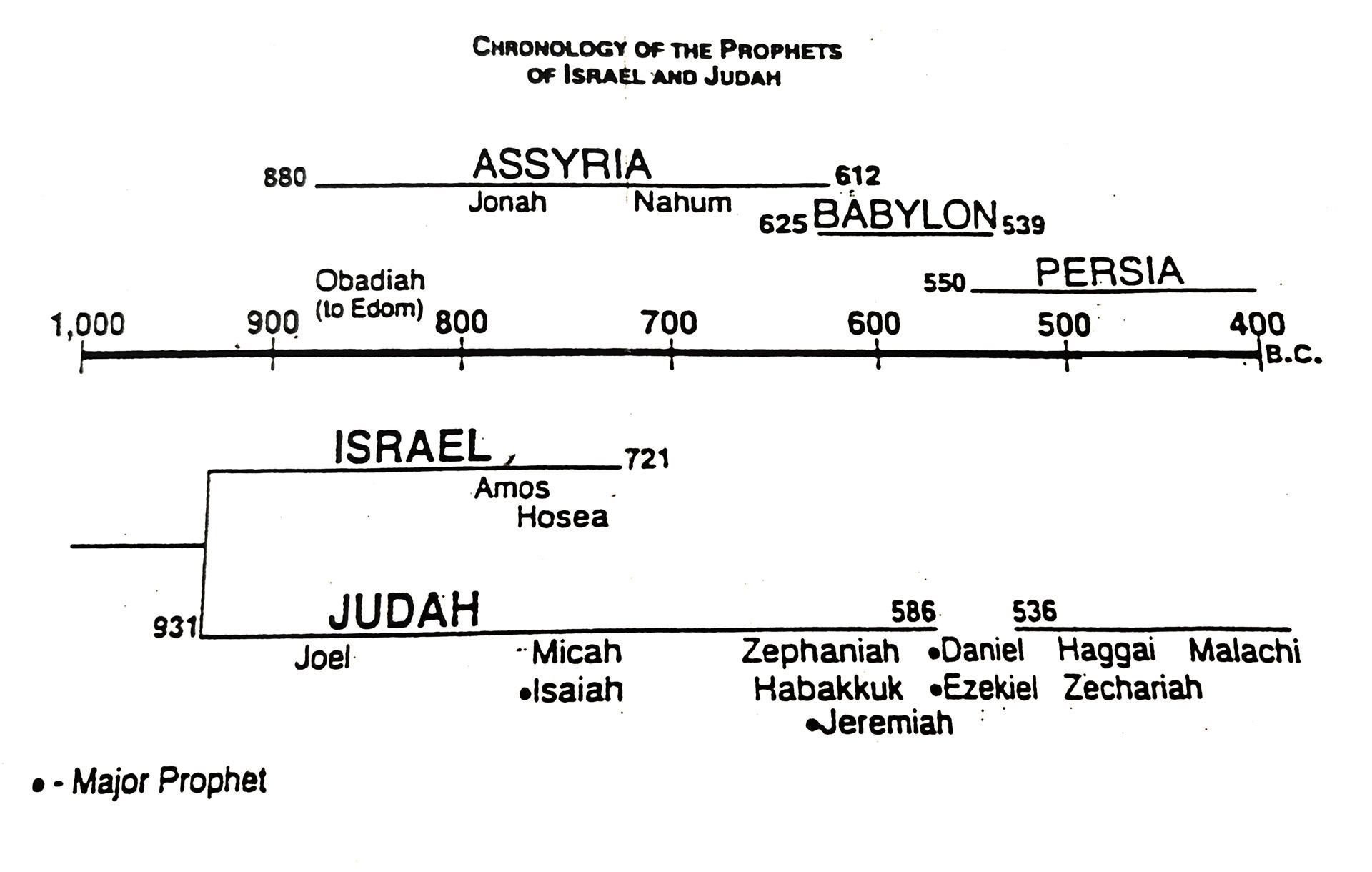 Prophets of the Old Testament