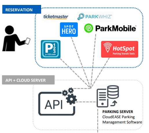 Parking Management Software | CloudEASE | Parking BOXX