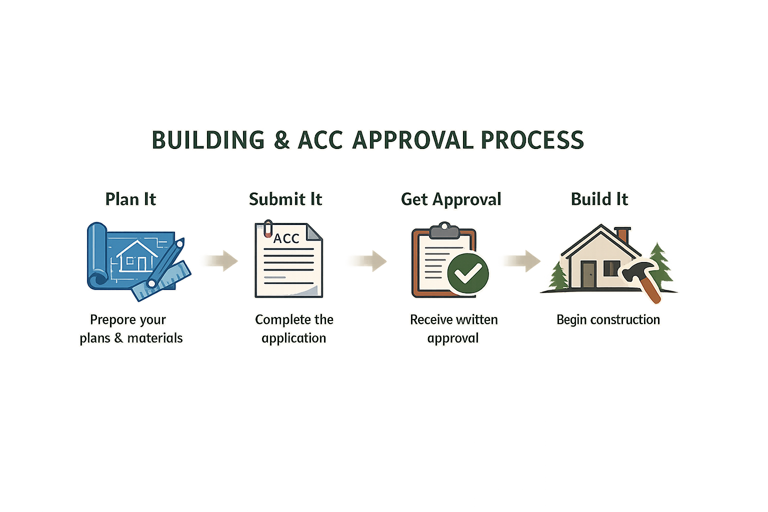 Stage Coach Property Owners Association | Building Information