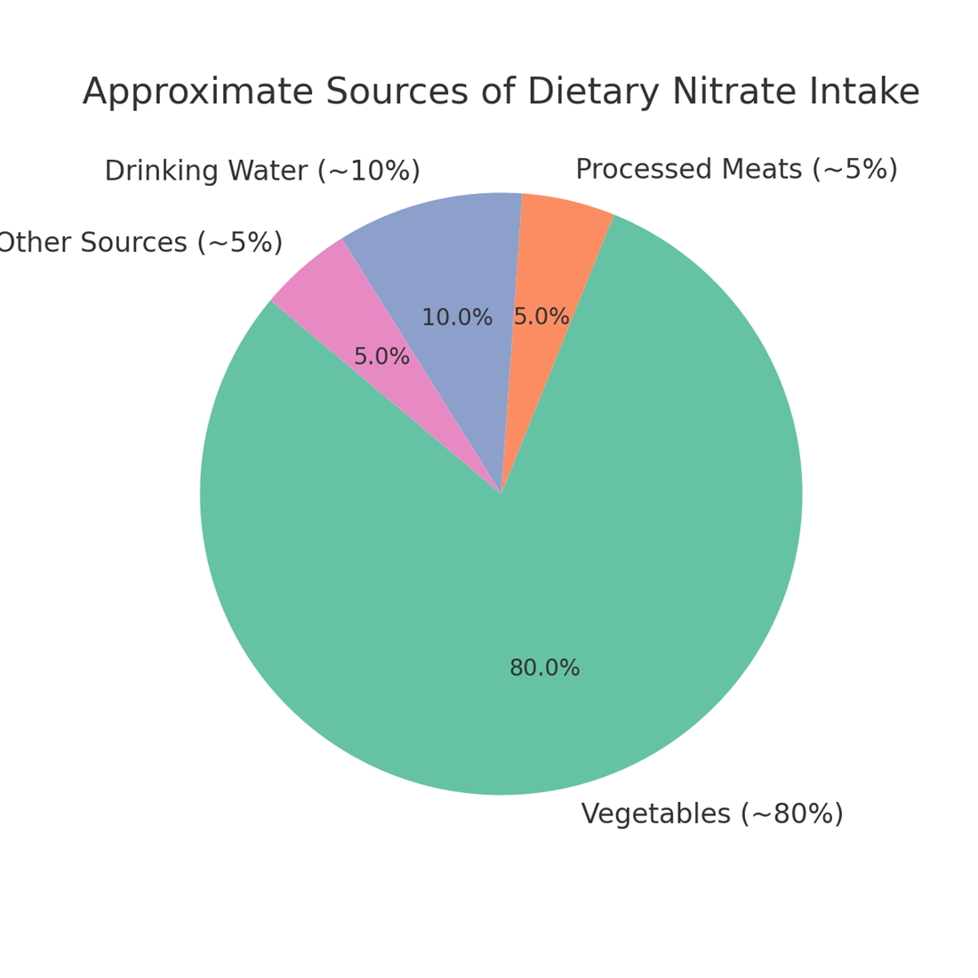 Nitrates in Food Preservation: Myths vs. Facts