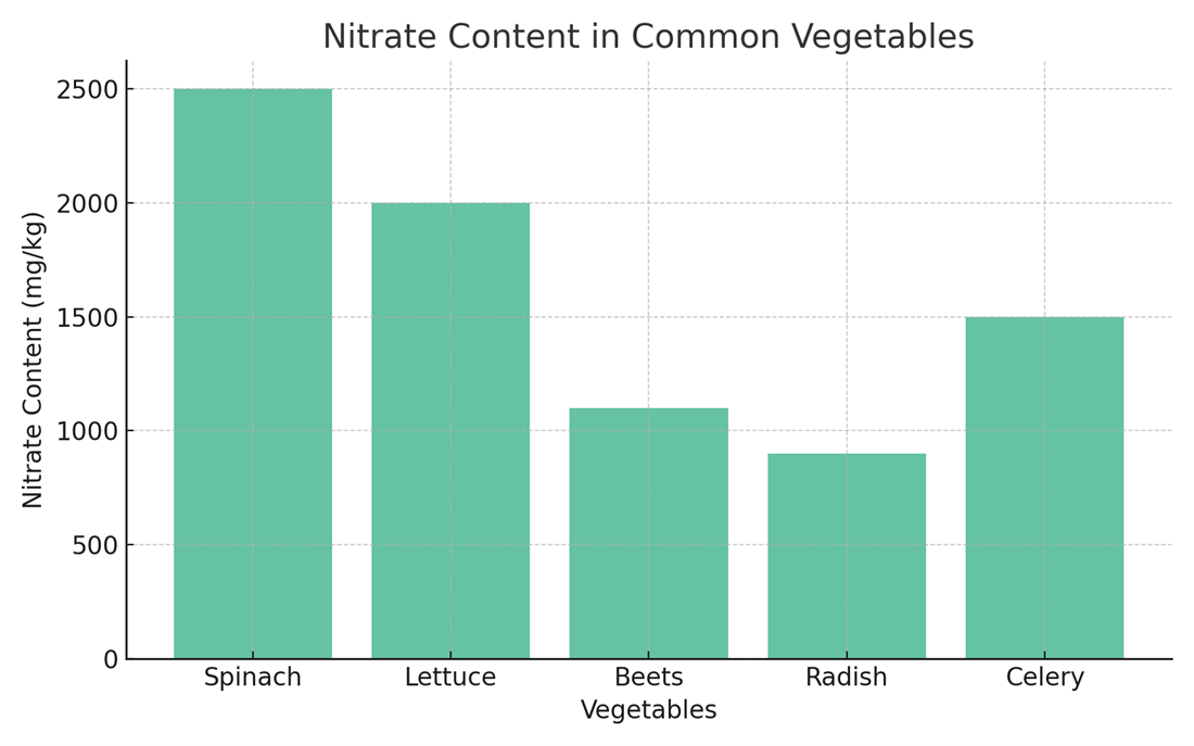 Nitrates in Food Preservation: Myths vs. Facts