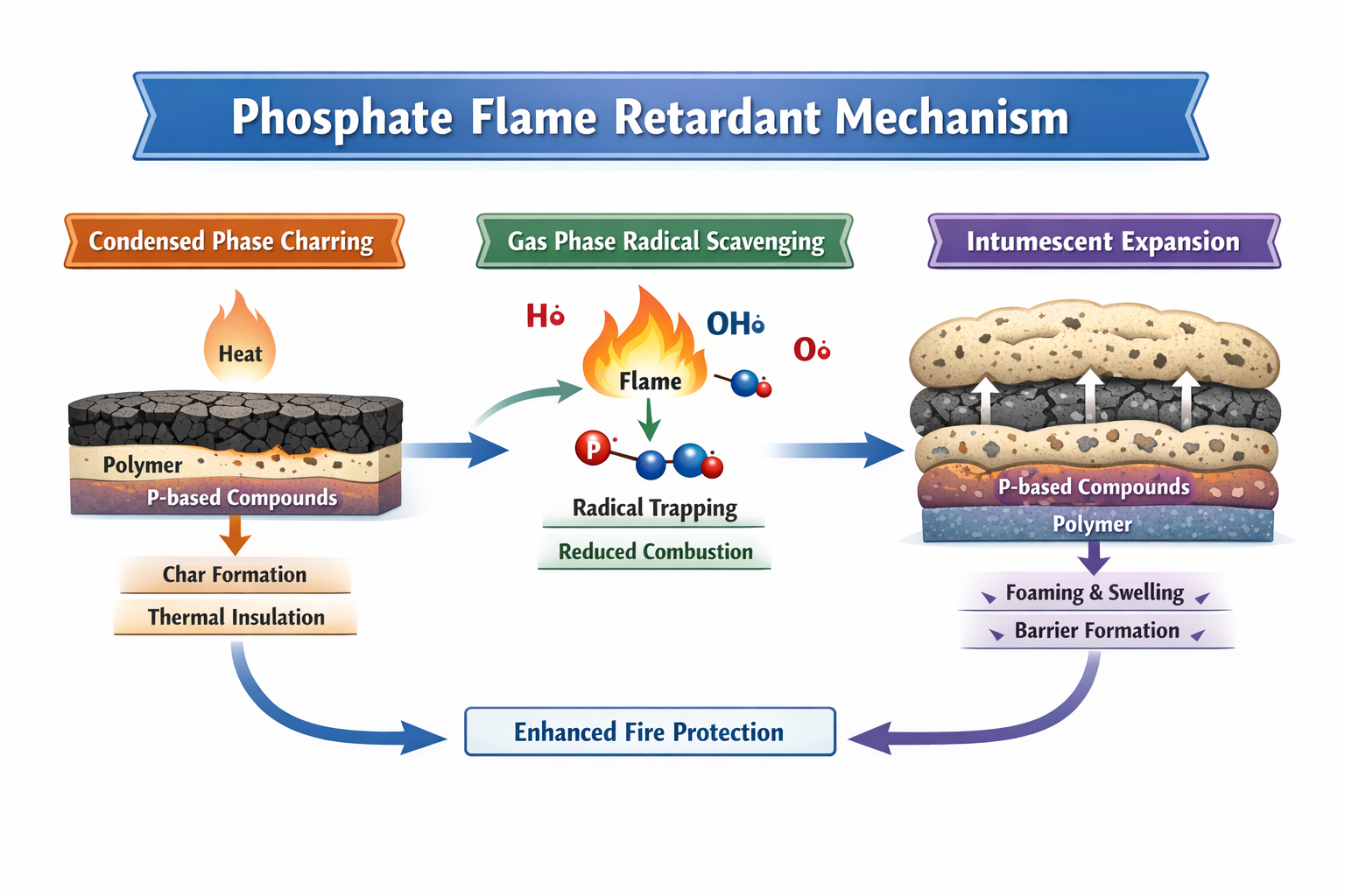Phosphates in Flame Retardant Systems: Mechanisms and Benefits