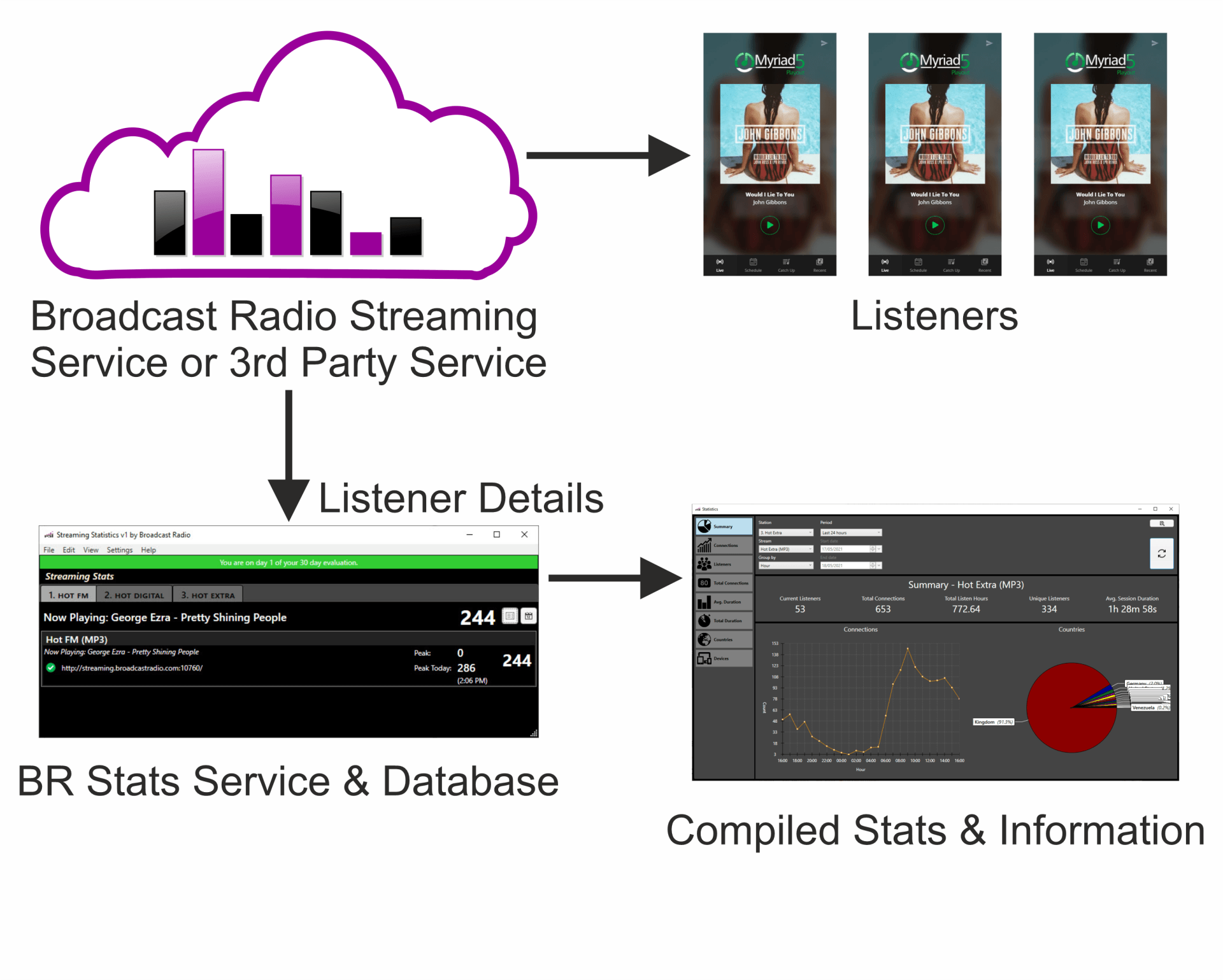 Broadcast Radio Stats - Listener statistics for online radio