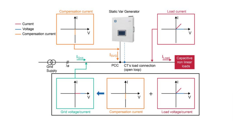 What Is A Static Var Generator Svg Working Principles