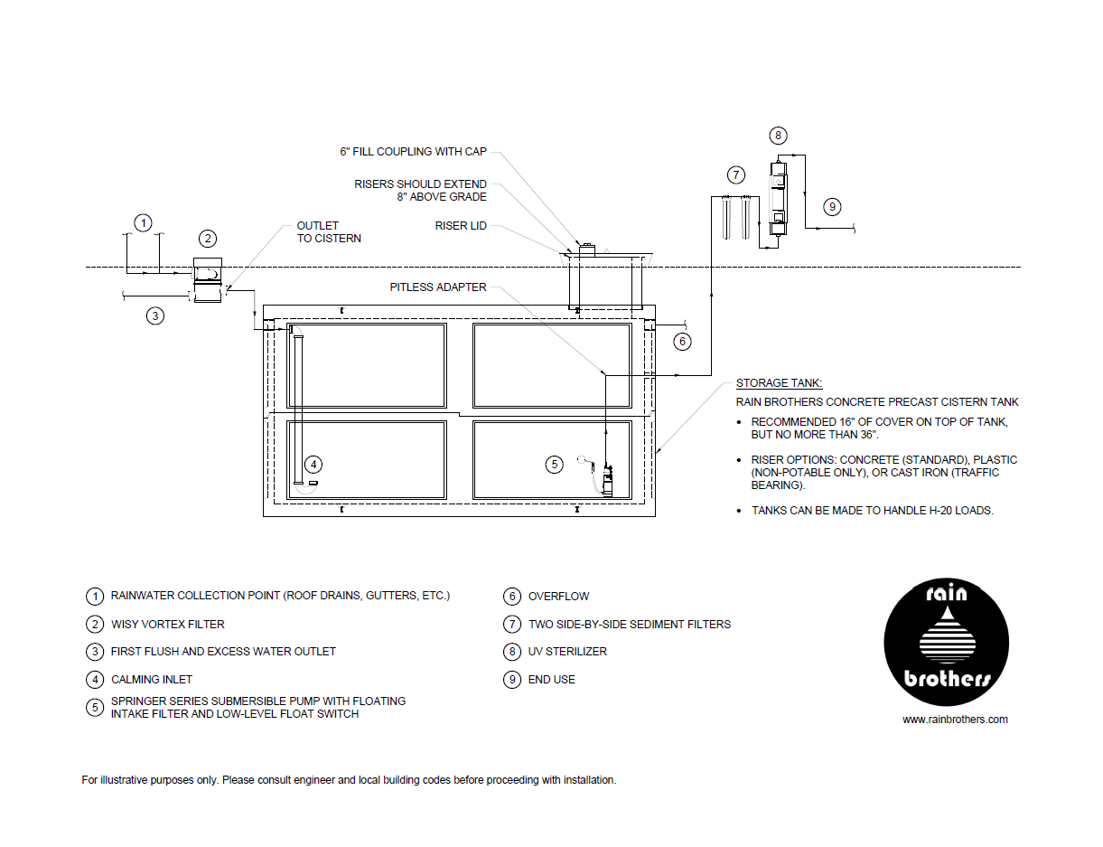 Concrete Underground Cisterns for Potable Water