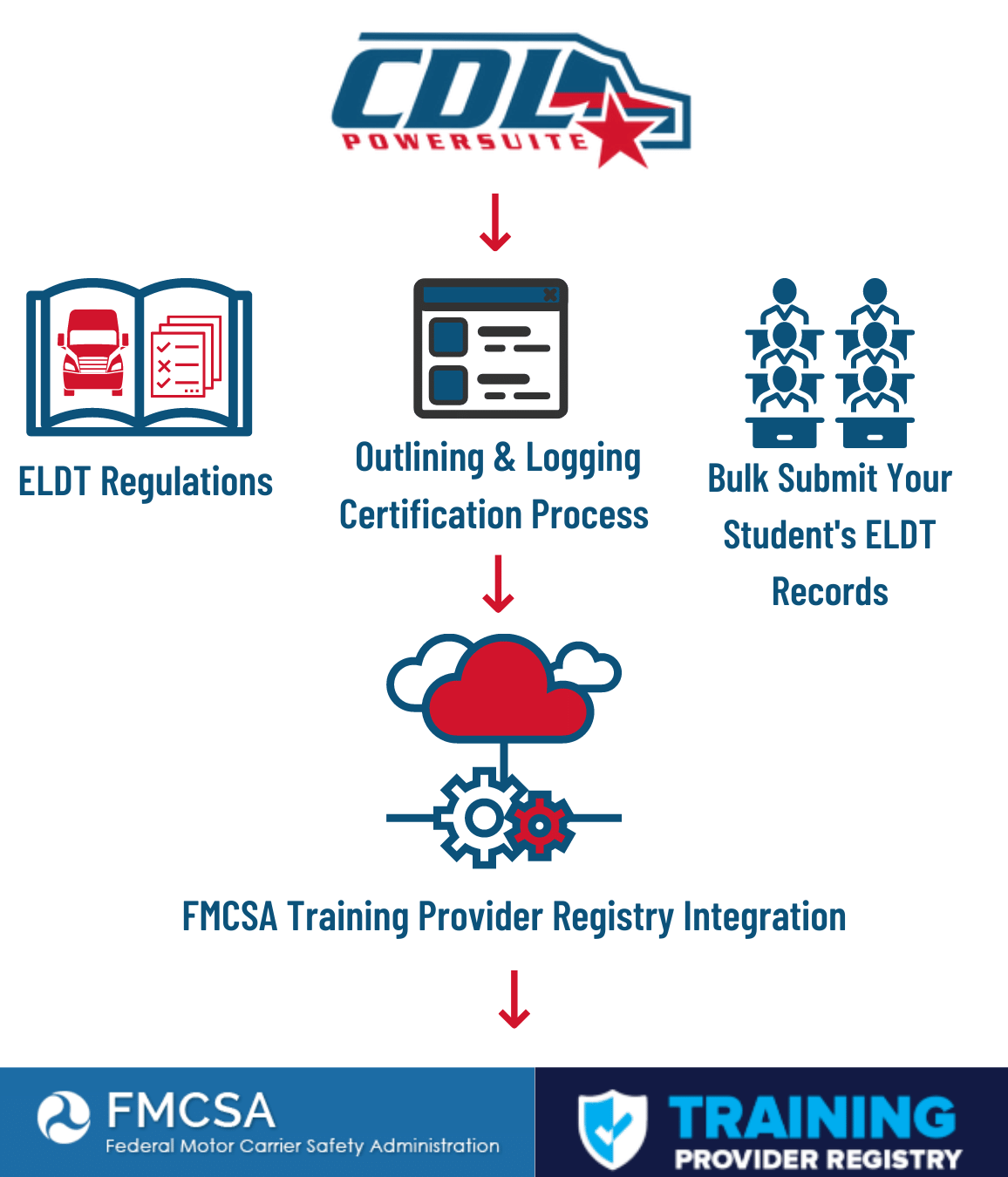 A Better Way to Manage Your CDL and ELDT Needs