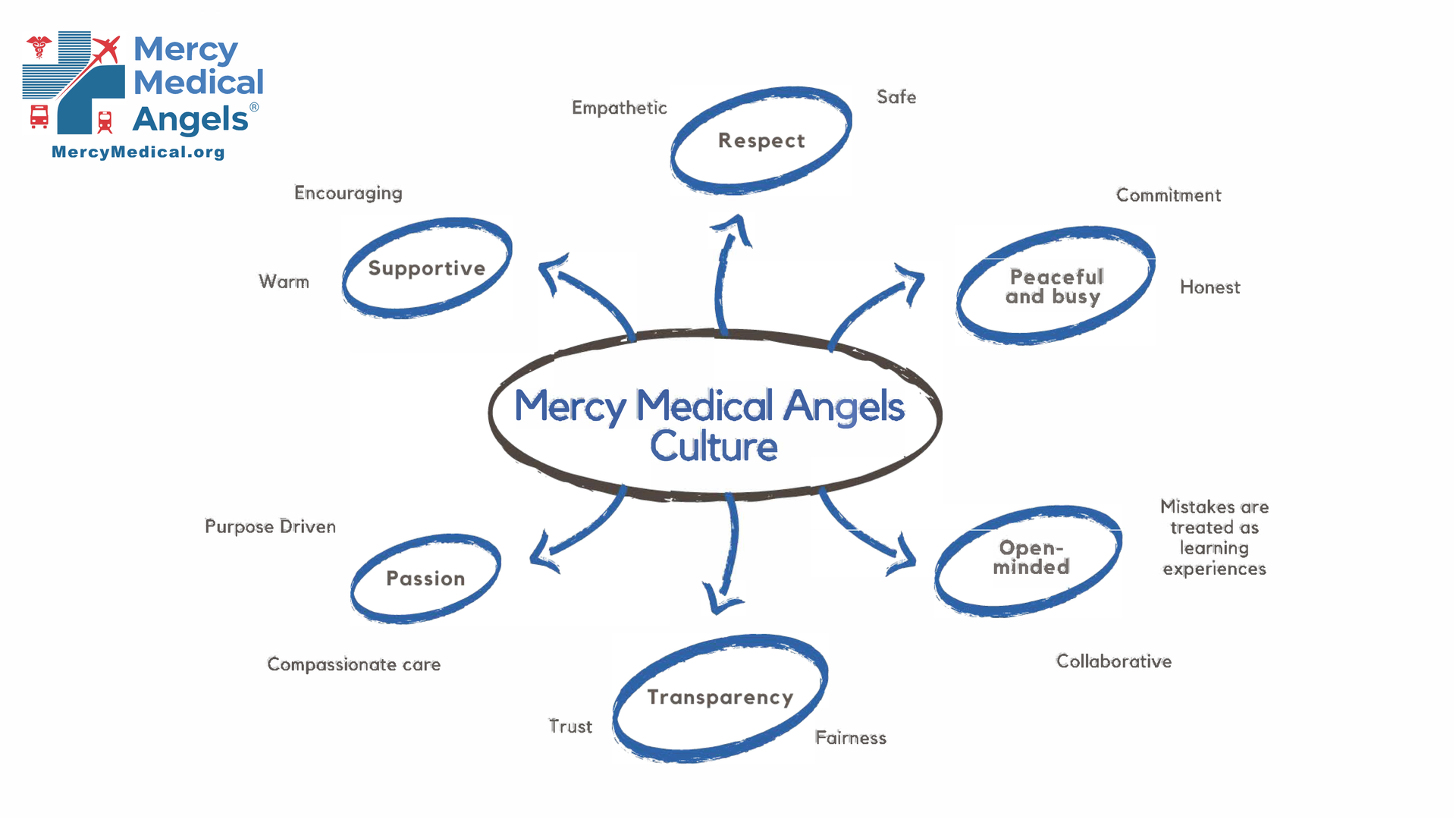 About Mercy Medical Angels | Medical Transport Restore Patients' Health