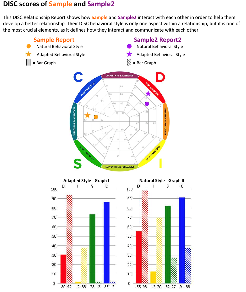 Leadership & Communication Assessments