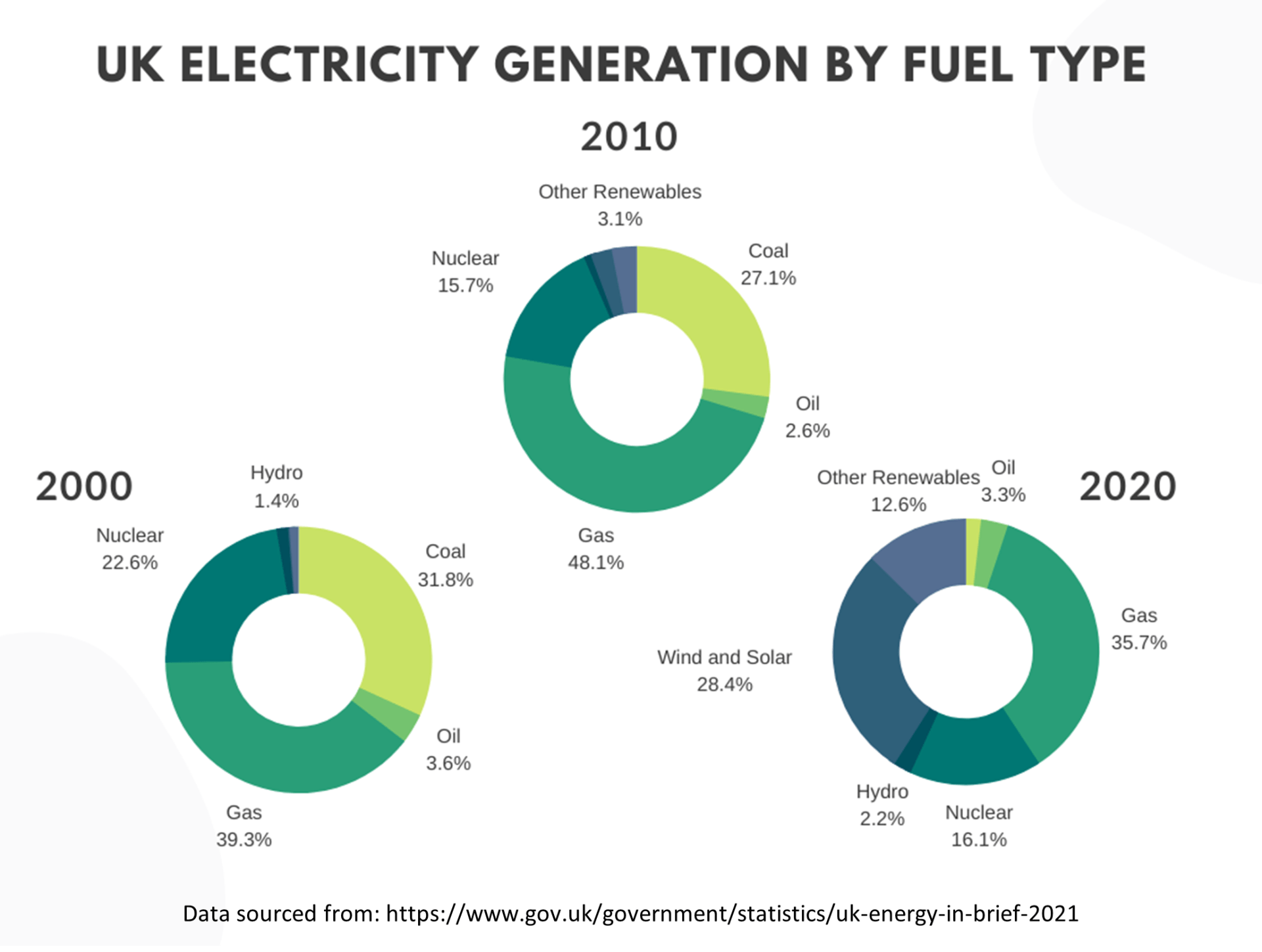 The impact decarbonisation of the UK national grid has on SAP