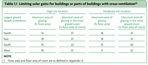 Part O - Overheating - Building Regulations