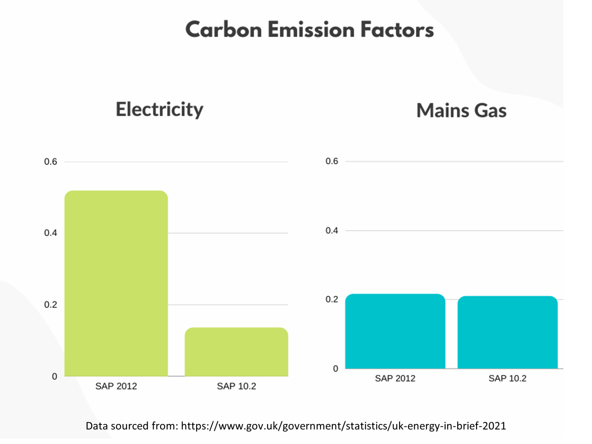 The impact decarbonisation of the UK national grid has on SAP
