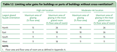 Part O - Overheating - Building Regulations