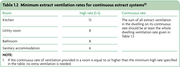 Changes to Building Regulations Part F 2021 and some guidance