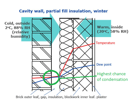Part C - Condensation Risk - Building Regulations