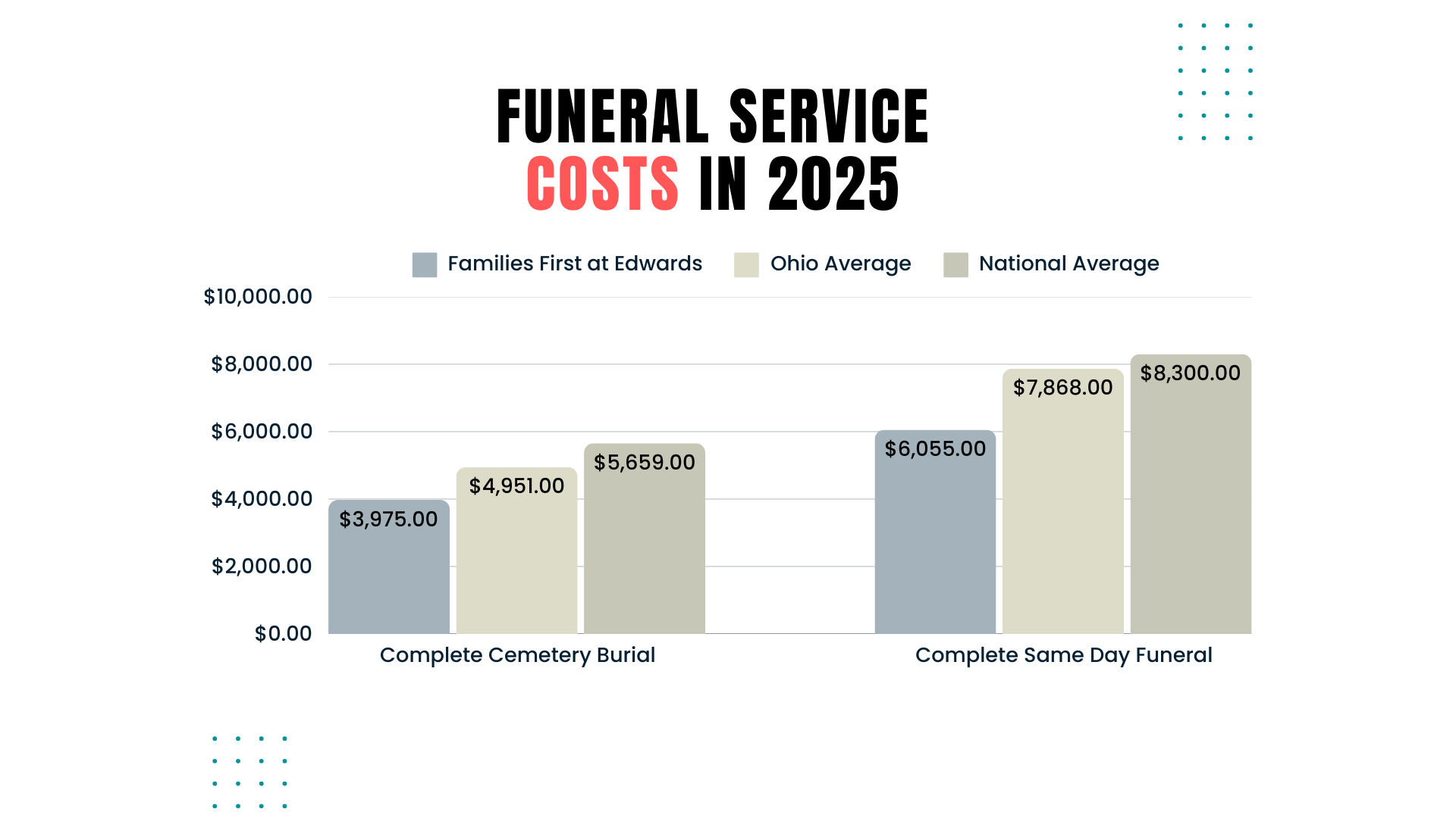 Columbus Funeral Costs | Compare Prices & Services