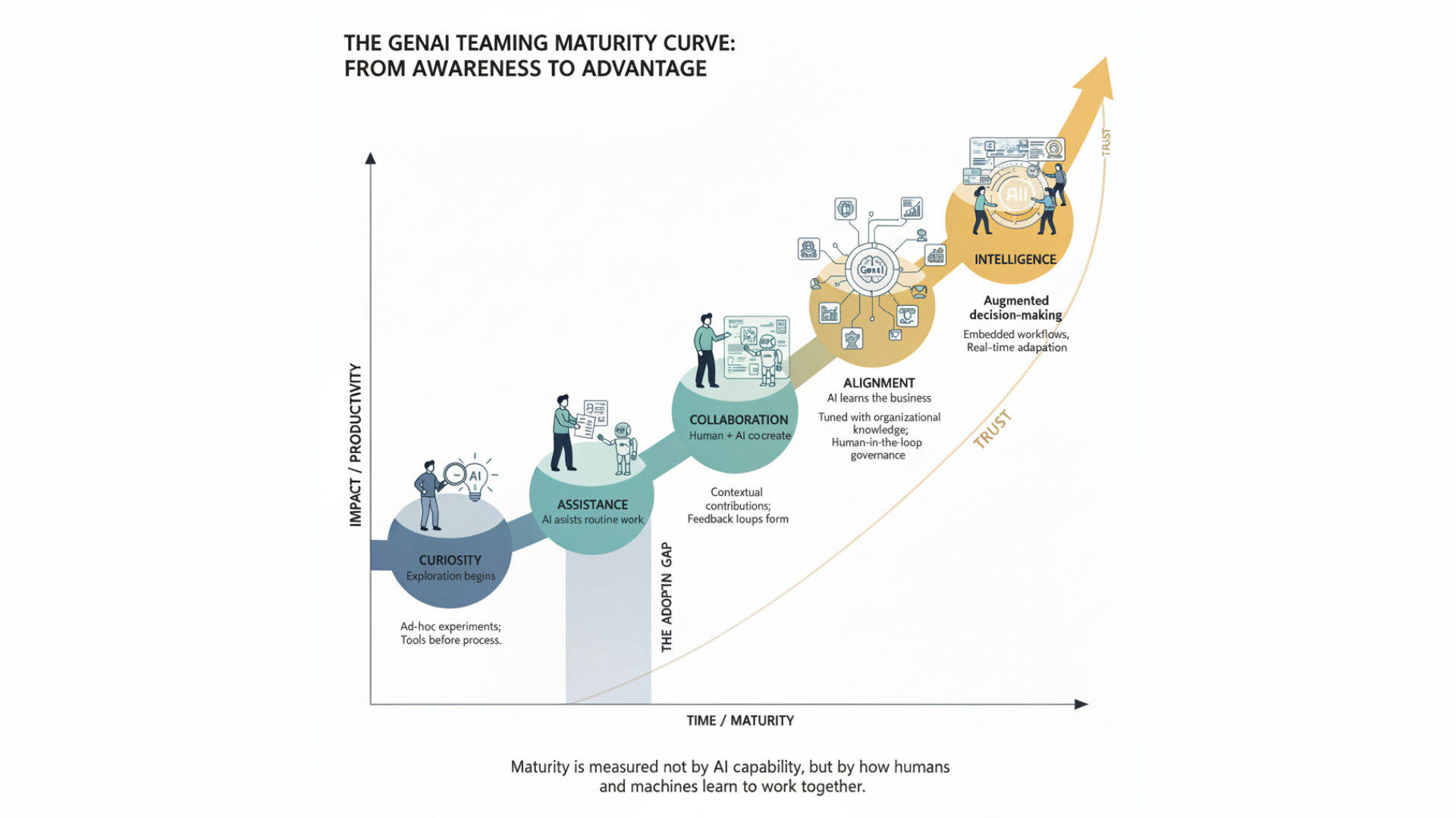 GenAI in Action: 5 Steps to Move from Adoption to Advantage