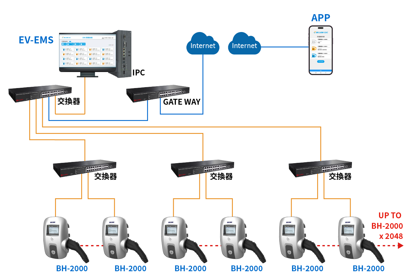 EV-EMS 智慧能源管理系統｜盛益晉好