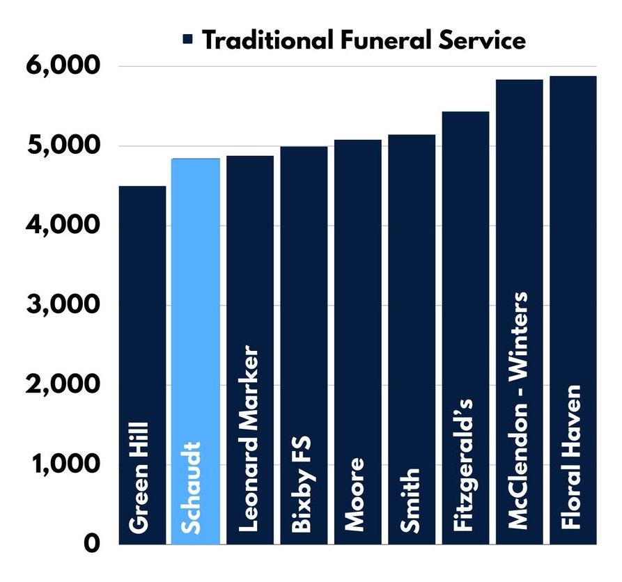 Burial Options in Tulsa, Glenpool & Okmulgee, OK | Schaudt