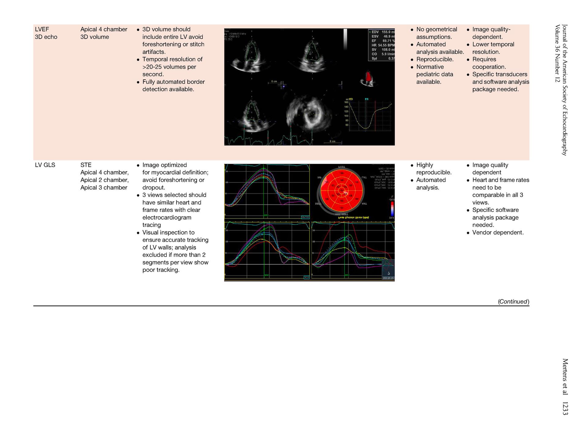 Multimodality Imaging for Cardiac Surveillance of Cancer Treatment in ...
