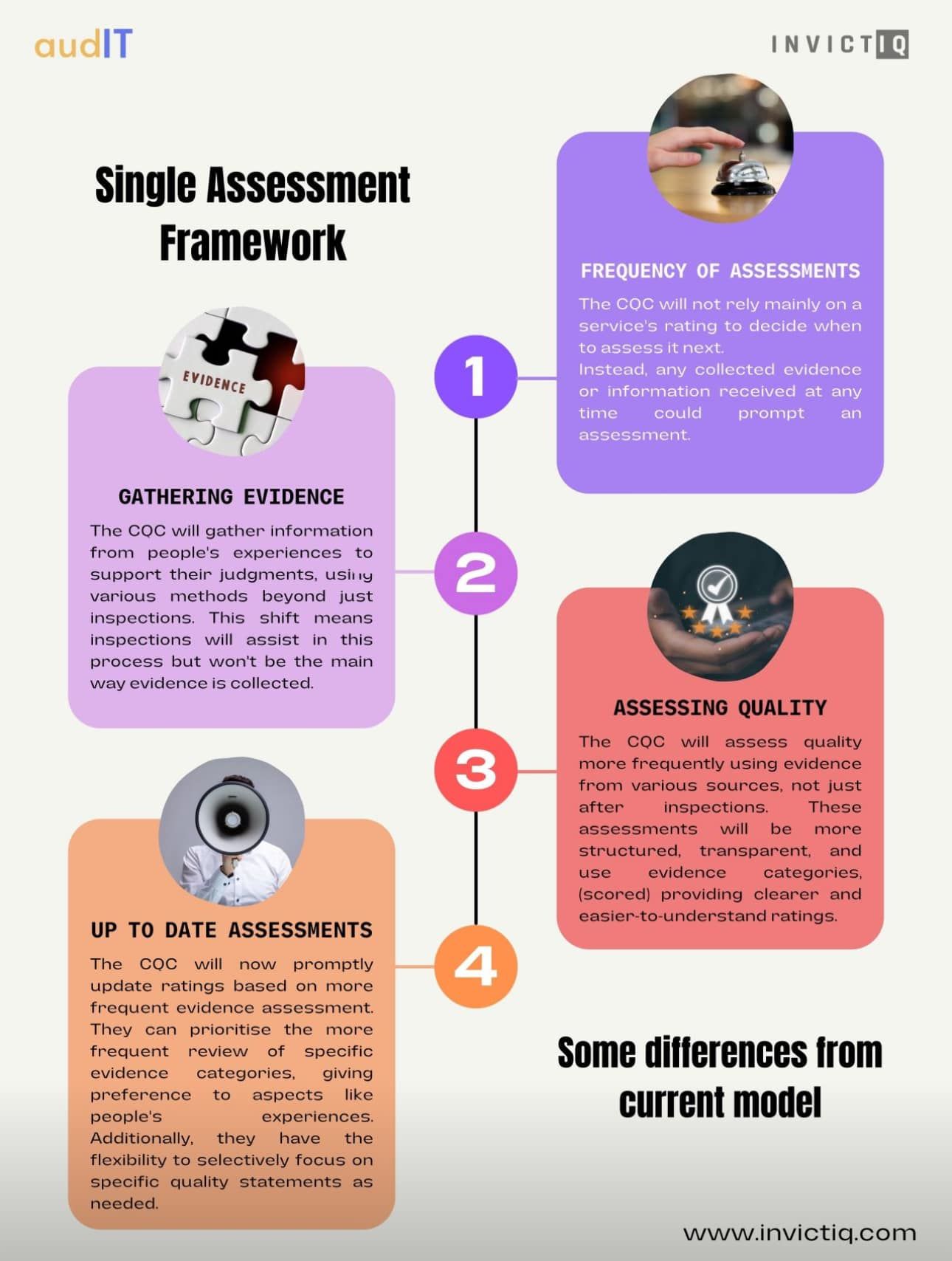 CQC Single Assessment Framework