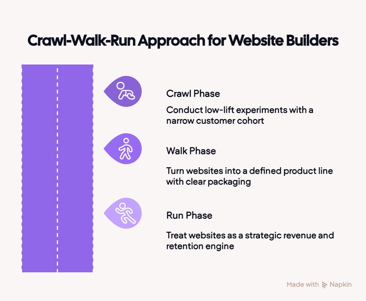 Add a Website Builder to Your SaaS Without Slowing the Roadmap