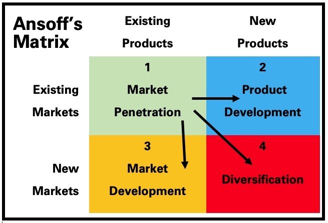 An Ansoff Matrix of the Irish Economy